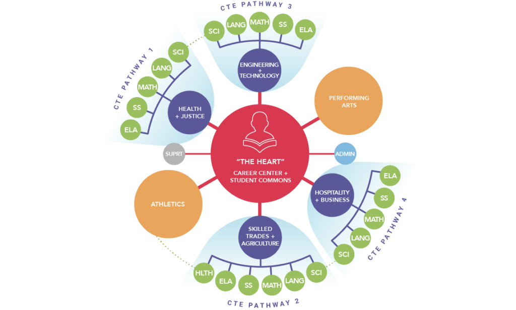 Five CTE design strategies to enhance learning spaces - Treanor